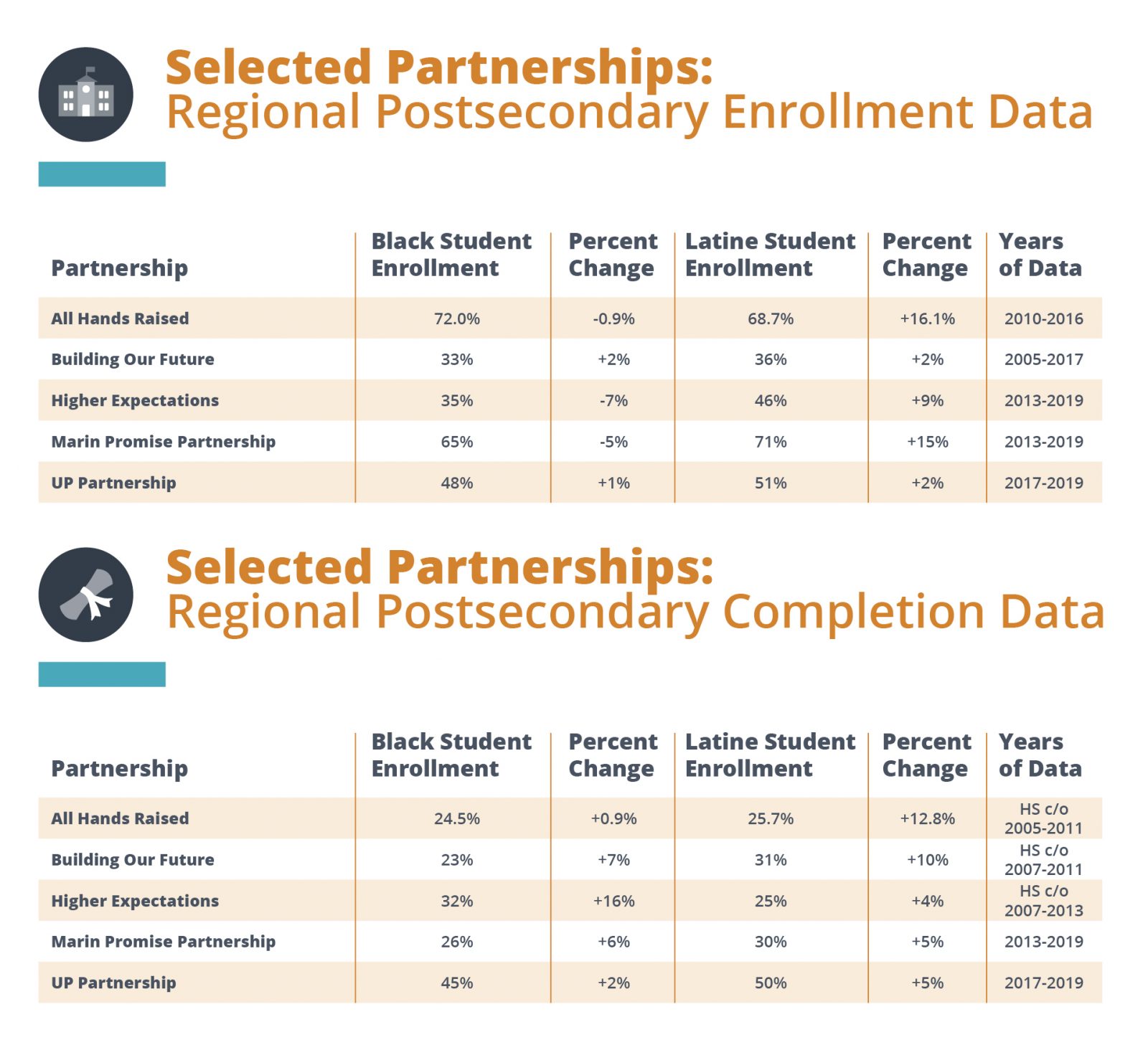 Research reveals collective impact improves postsecondary outcomes ...